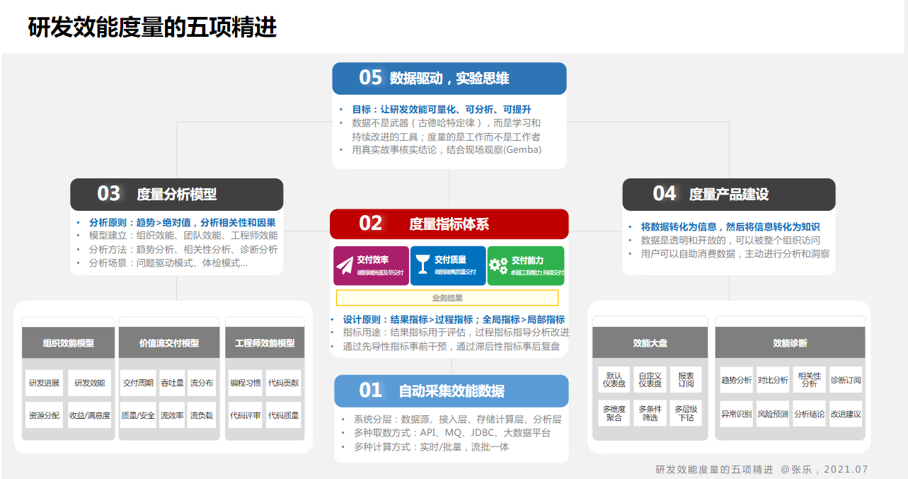 DevData Talks | 张乐：研发数字化的四个层次和效能度量的五项精进 - 知乎