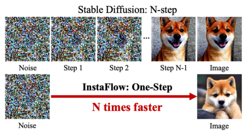 InstaFlow: Stable Diffusion N步变1步：文本到图像一步生成！ - 知乎