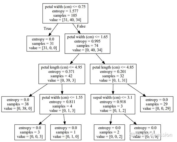 决策树可视化之graphviz 知乎