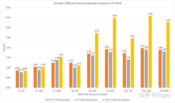 Transformer模型优化及加速概览 - 知乎