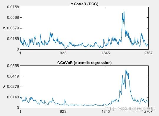 分位数CoVAR+DCC_TGARCH_CoVAR(代码+图形） - 知乎
