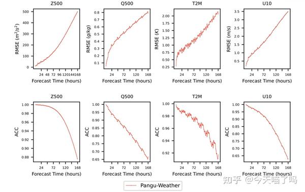 华为盘古天气大模型：Pangu-Weather打破中期天气预报AI-NWP争论 - 知乎