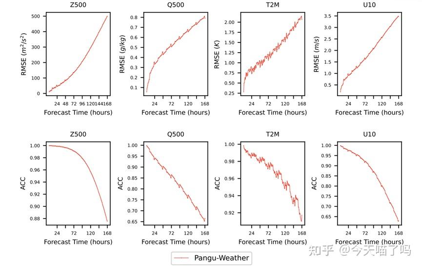 华为盘古天气大模型：Pangu-Weather打破中期天气预报AI-NWP争论 - 知乎