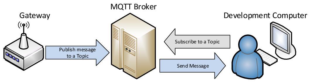 MQTT SSL TLS JSON mqtt-ssl-tls-json