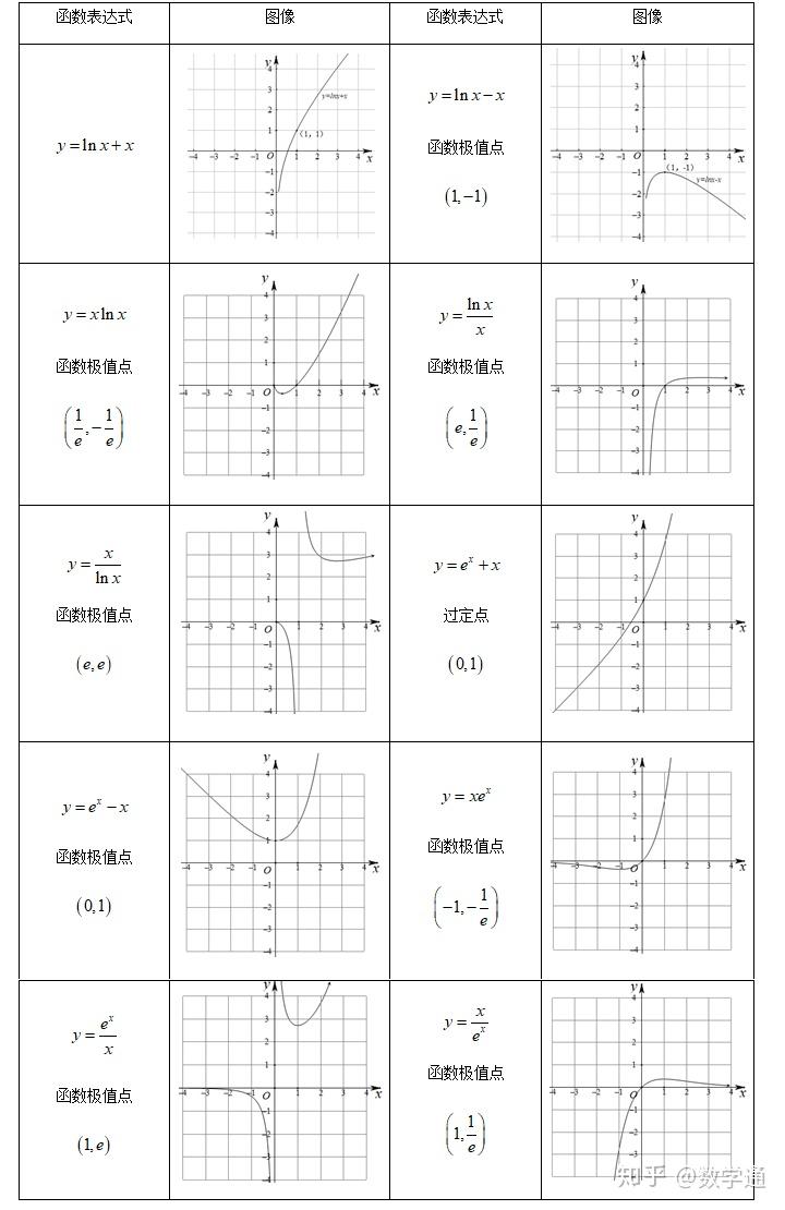 高中数学：常用特殊函数图像整理，考试可以直接用 - 知乎