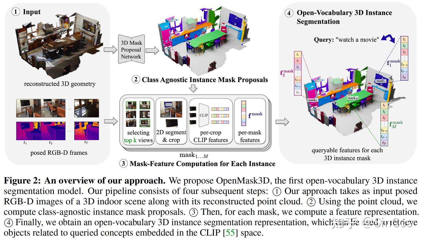 OpenMask3D阅读笔记 - 知乎
