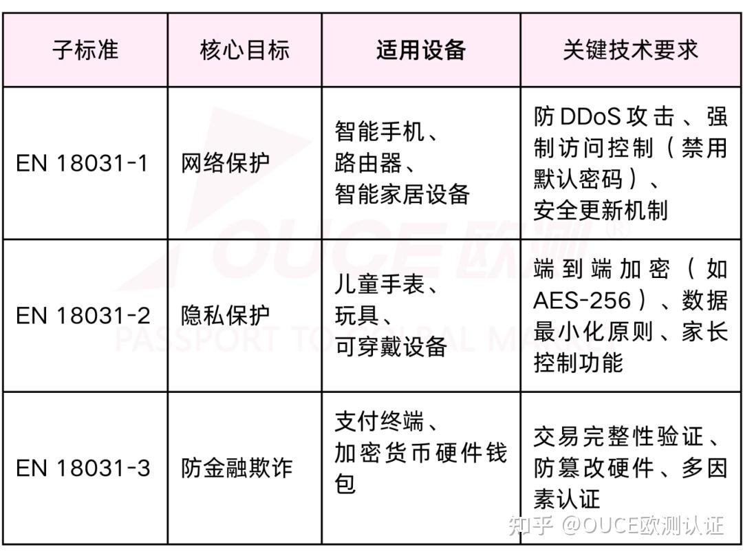 认证干货 | 欧盟RED指令EN 18031:2024标准全解析 - 知乎