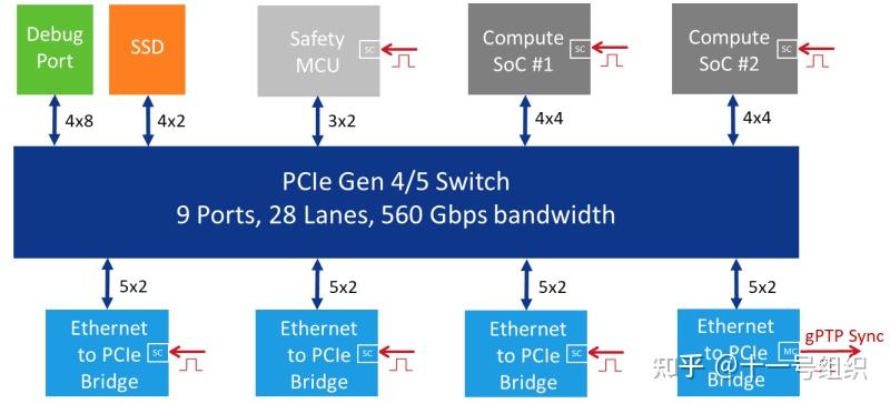 PCIE，中央计算平台片内通信的“骨干” - 知乎