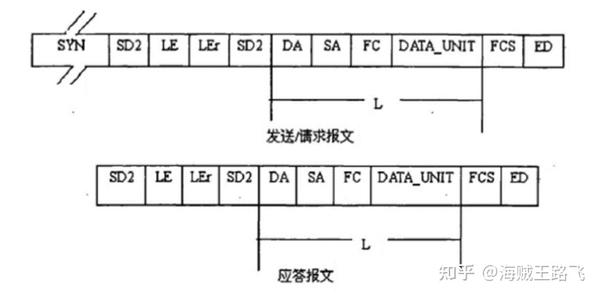 profibus-DP通讯协议基础知识（二） - 知乎