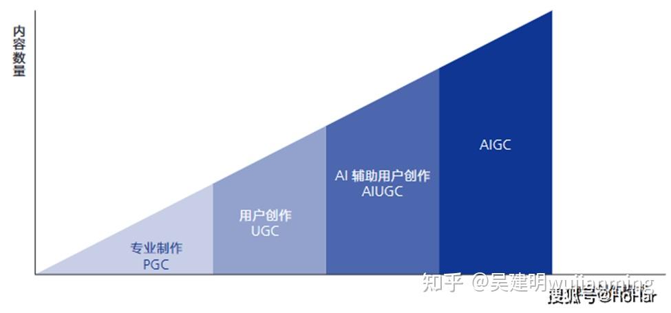AIGC(AI Generated Content,人工智能生成内容) - 知乎