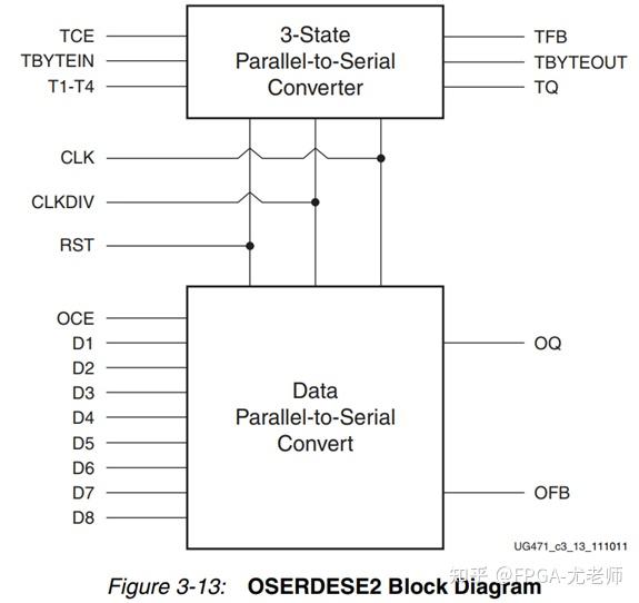 LVDS系列25：Xilinx 7系 OSERDESE2原语（一） - 知乎