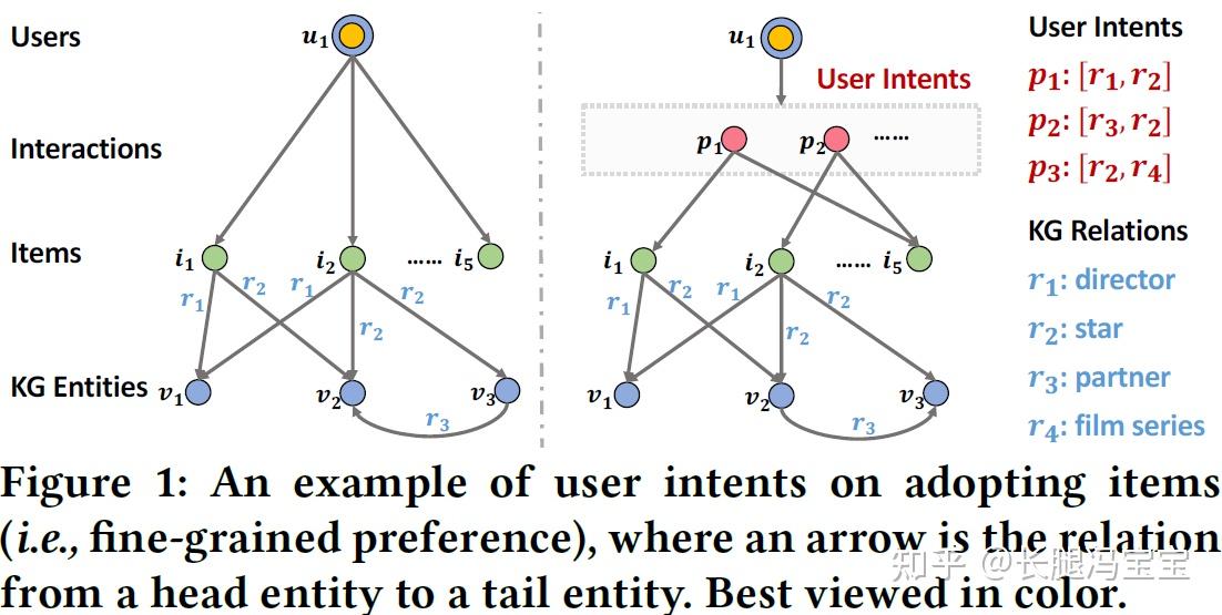 KGIN：Learning Intents behind Interactions with Knowledge Graph for Recommendation - 知乎