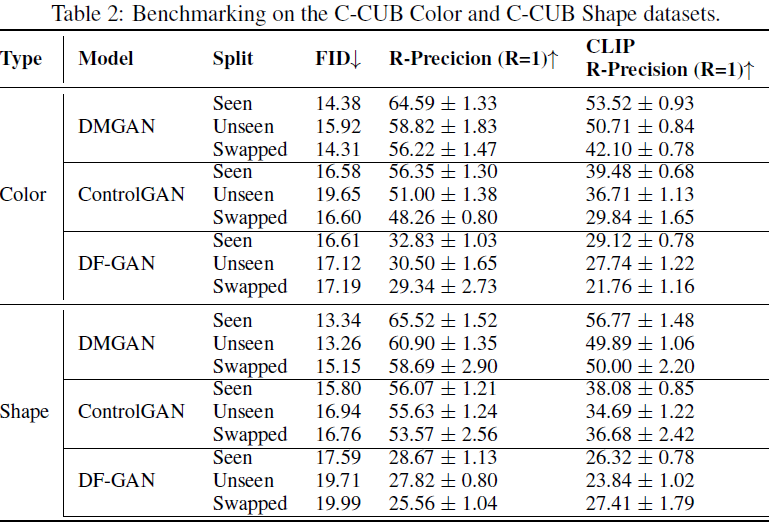 （2021|NIPS，基准，组合概念生成，R-Precision，CLIP-R-Precision）组合文本到图像合成的基准 - 知乎