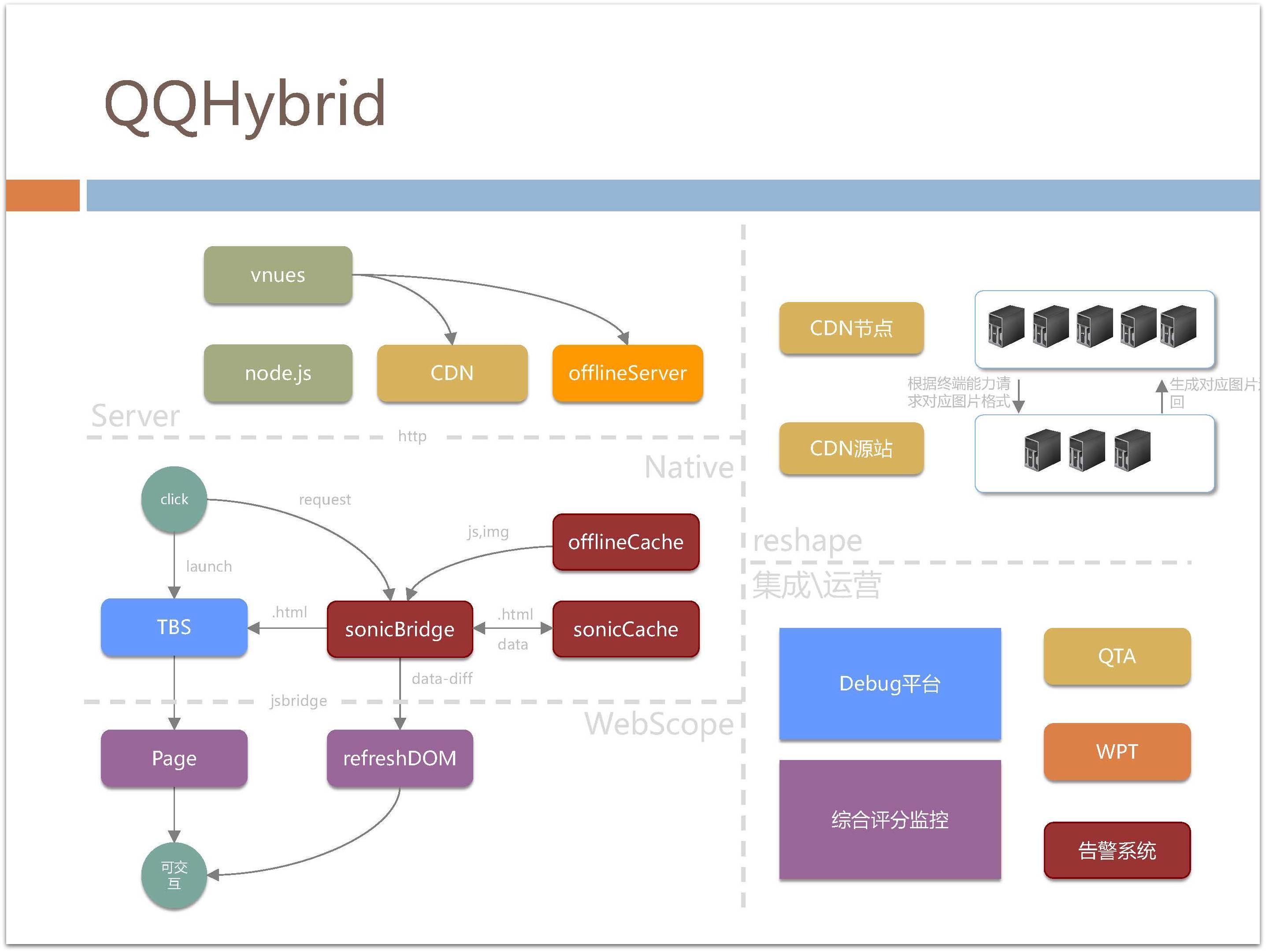 【大前端】手机 QQ Hybrid 的架构演进 - 知乎