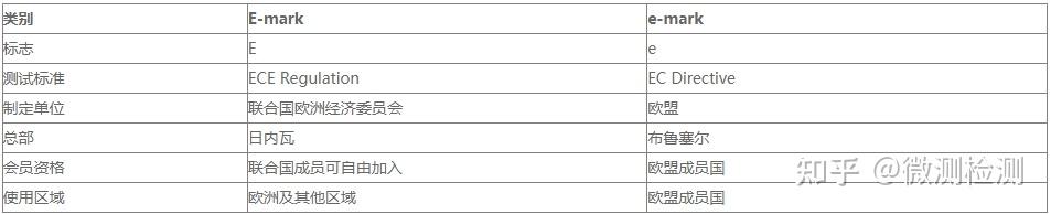 车辆E/e-Mark认证是什么？ - 知乎