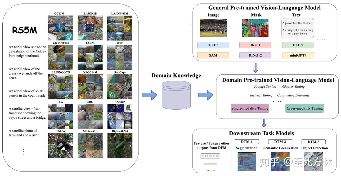 遥感图像-文本配对数据集总结 | 可用于遥感多模态大模型训练微调 - 知乎