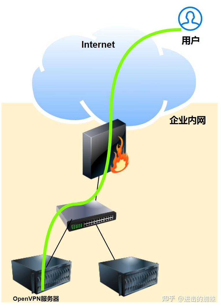 【网络】超级好用的OpenVPN： 1、基本安装使用 - 知乎