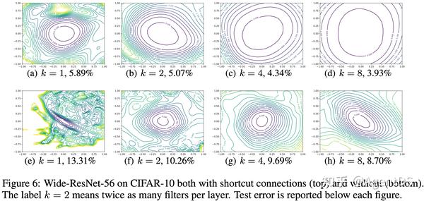 【Loss Landscape】Visualizing the Loss Landscape of Neural Nets - 知乎