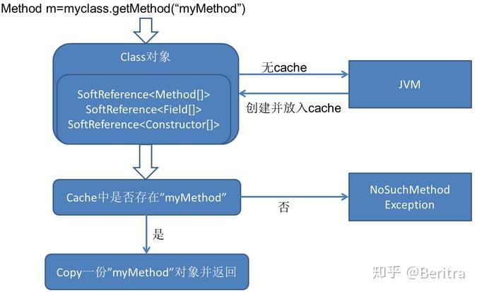 Java高级特性：泛型、反射、动态代理和注解 - 知乎
