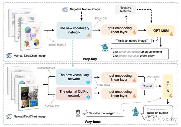 Vary: Scaling up the Vision Vocabulary for Large Vision-Language Models ...