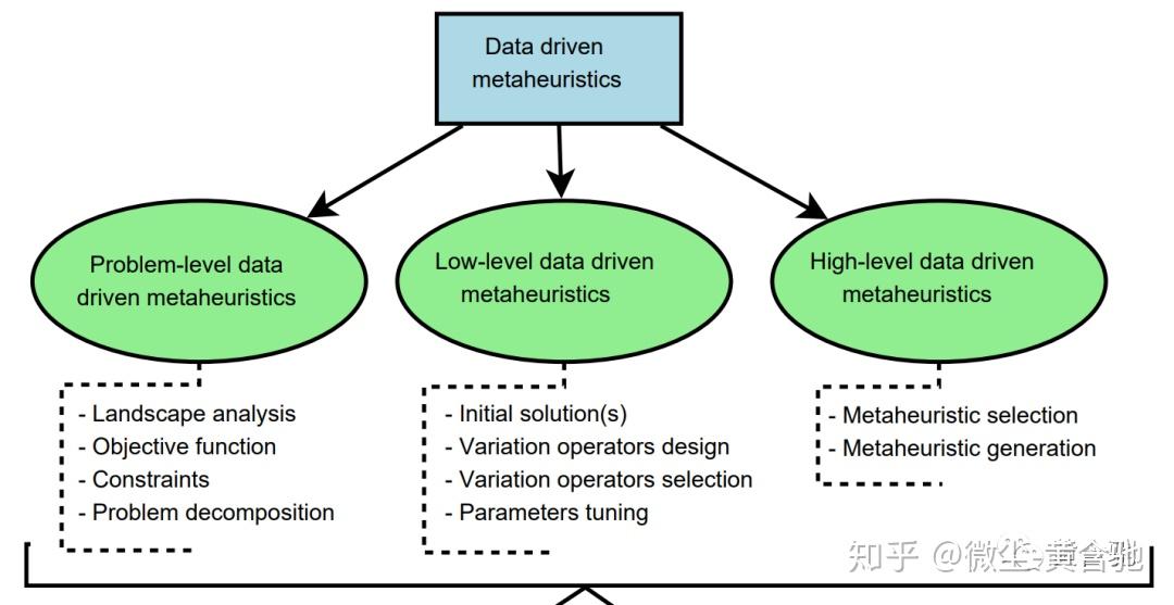 机器学习邂逅元启发式算法综述 - 知乎
