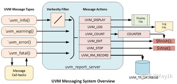 UVM消息机制（UVM cookbook整理笔记5） - 知乎