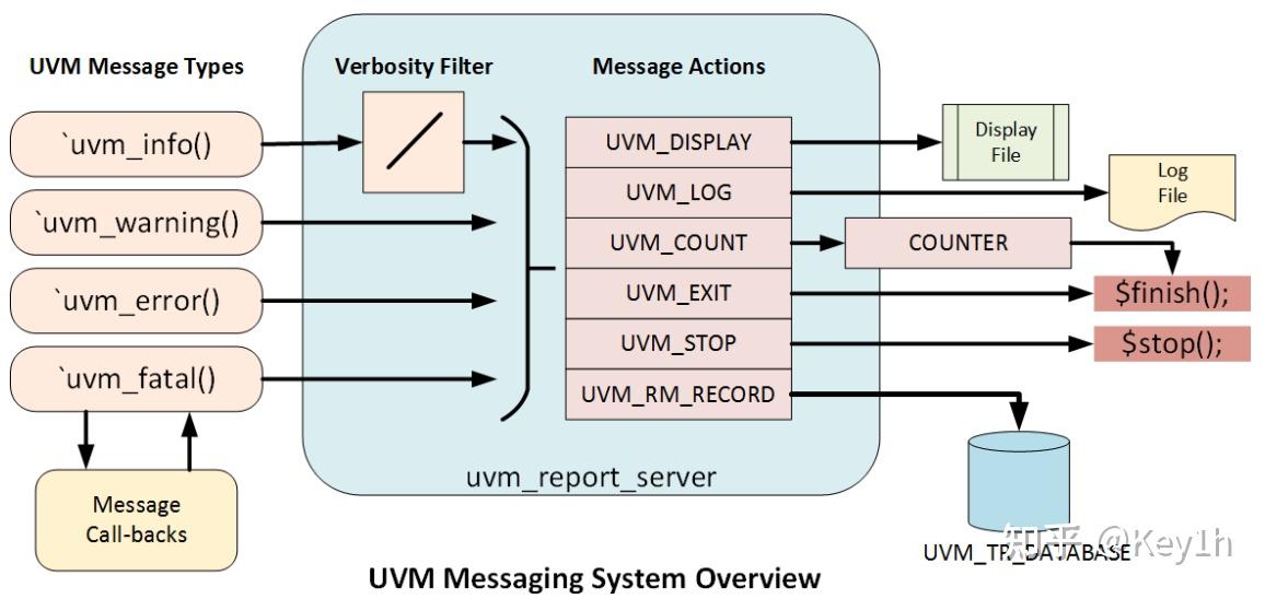UVM消息机制（UVM cookbook整理笔记5） - 知乎