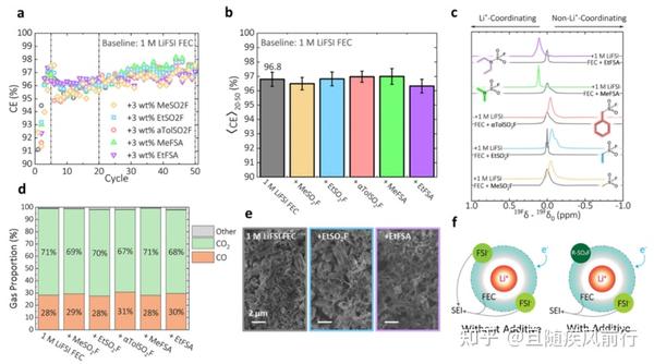 锂金属负极SEI中LiFSI结构的动态演变 - 知乎