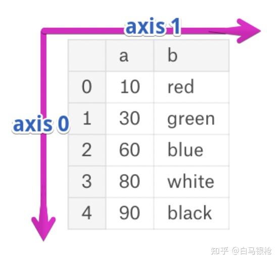 python 数据分析-如何理解 pandas 中的 axis？ - 知乎