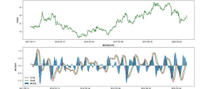Python进行股票MACD指标分析 - 知乎