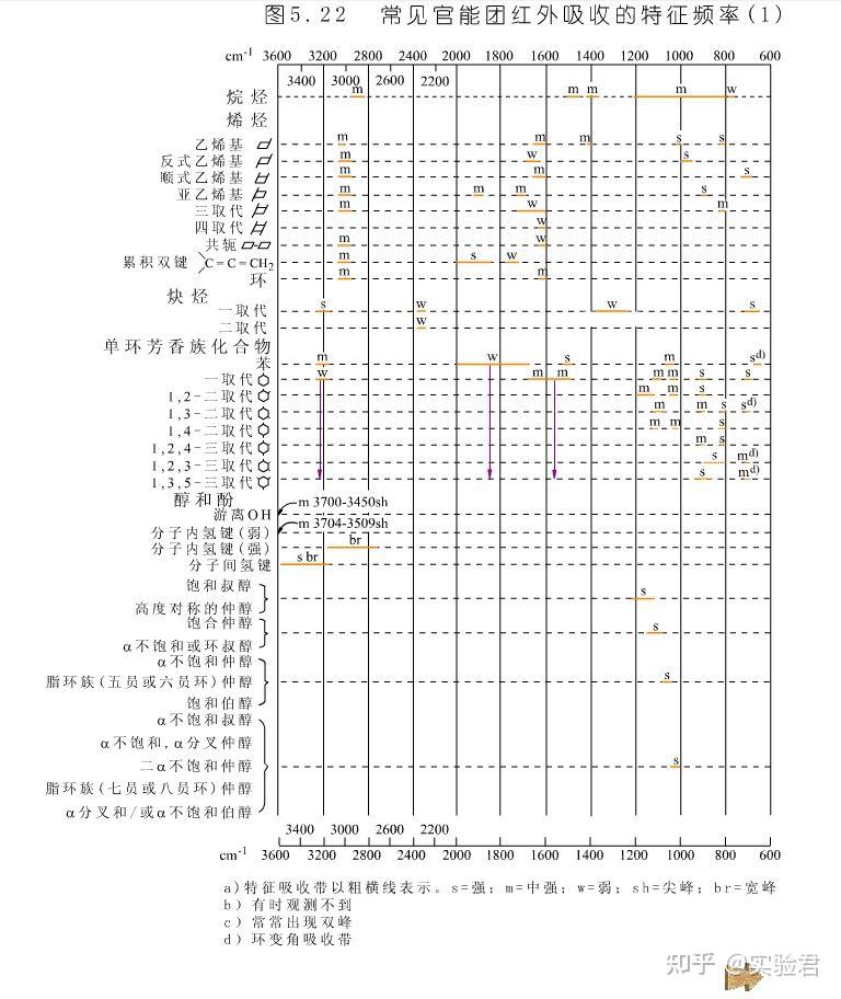 pc的红外光谱特征峰2950cm-1左右的特征峰怎么解释? - 知乎