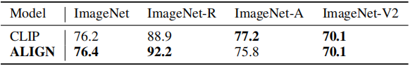 Scaling Up Visual and Vision-Language Representation Learning With Noisy Text Supervision, 2021 - 知乎