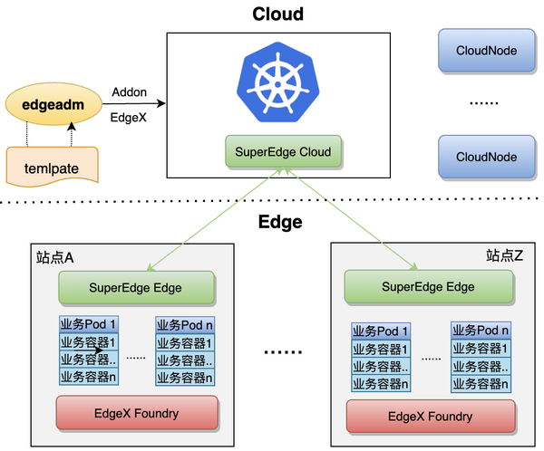 手把手教你在 SuperEdge 上用 EdgeX Foundry 接入 IoT 设备 - 知乎