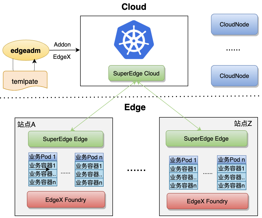 手把手教你在 SuperEdge 上用 EdgeX Foundry 接入 IoT 设备 - 知乎