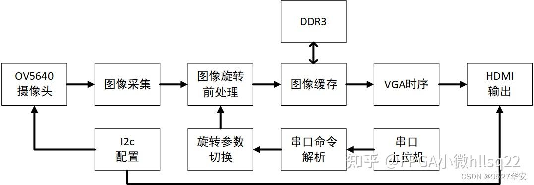 Fpga纯verilog实现图像视频旋转 串口指令控制旋转角度 提供工程源码和技术支持 知乎