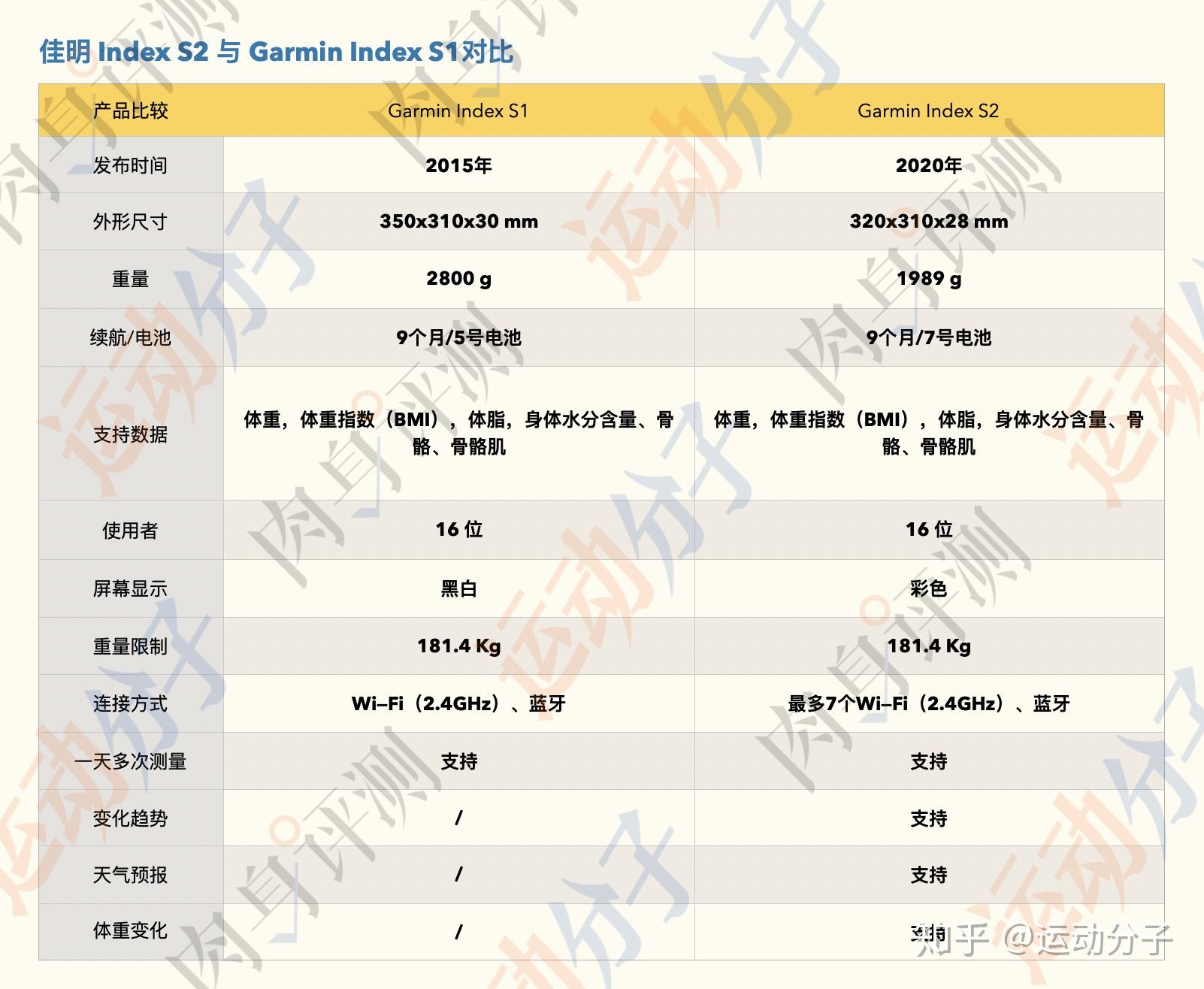 Garmin佳明最新的 Index S2体脂秤，在精准度上表现如何？| 肉身评测 - 知乎