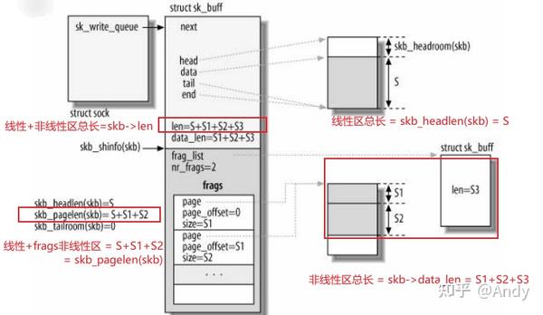内核 skb/sk_buff 详解 - 知乎