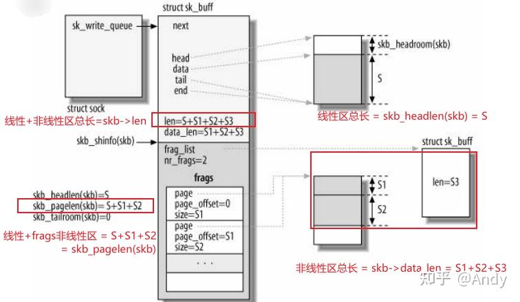 内核 skb/sk_buff 详解 - 知乎