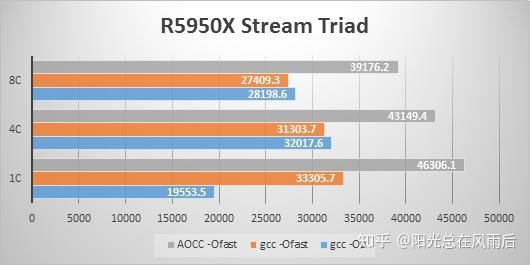 Stream带宽测试的解释 - 知乎