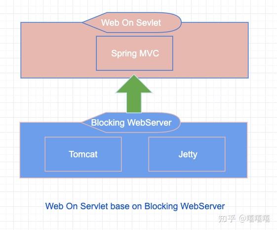SpringMvc和SpringWebflux的架构 - 知乎