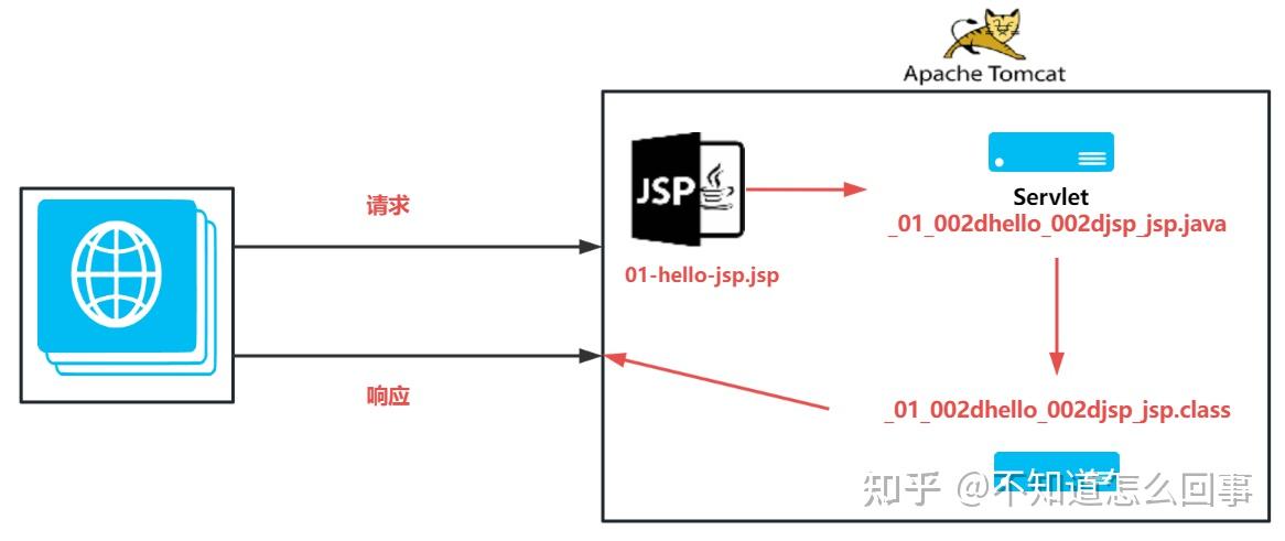 JSP是什么？有什么特点？ - 知乎