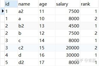 row_number, rank(), dense_rank()的区别及具体用法示例 - 知乎
