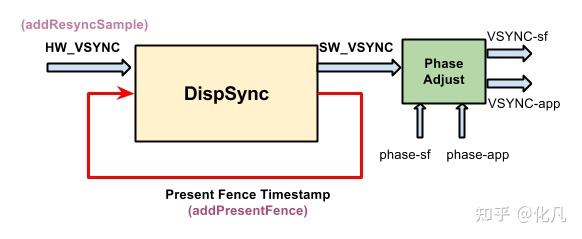 帧同步依赖技术理解：安卓图形系统及Vsync - 知乎