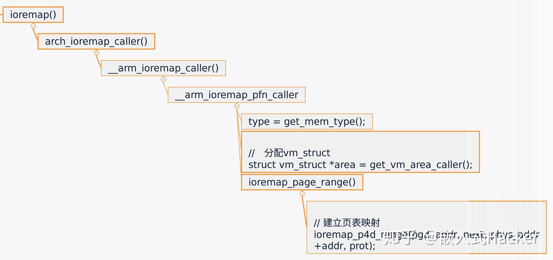 今日面试题 / Linux操作寄存器前为什么要ioremap? - 知乎