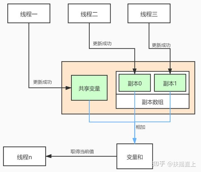刘-LongAdder - 知乎