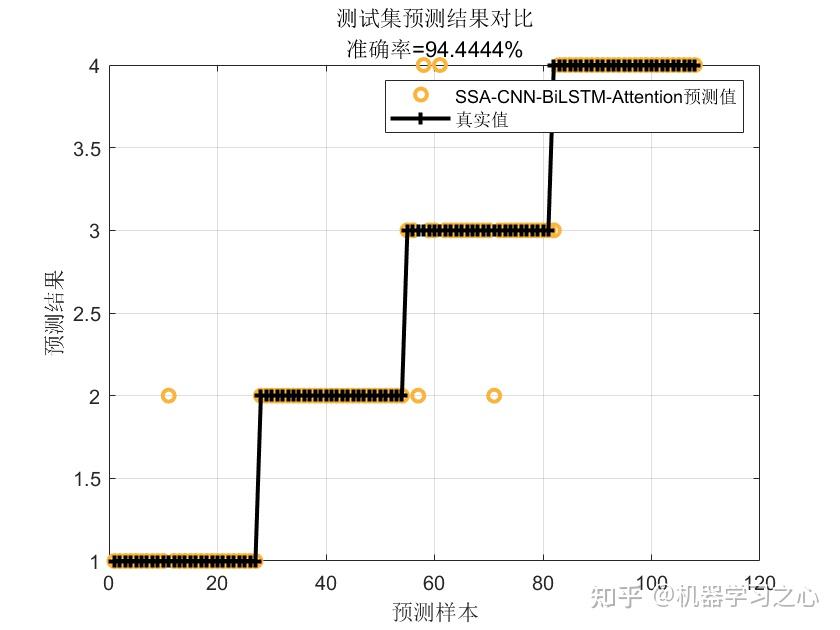 分类预测 | MATLAB实现SSA-CNN-BiLSTM-Attention数据分类预测（SE注意力机制） - 知乎