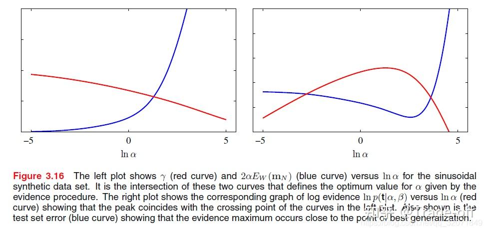 PRML第三章读书笔记——Linear Models For Regression 几何解释、多重共线性、贝叶斯线性回归、贝叶斯模型比较/模型证据/边缘似然、线性回归证据近似/参数有效数量 - 知乎