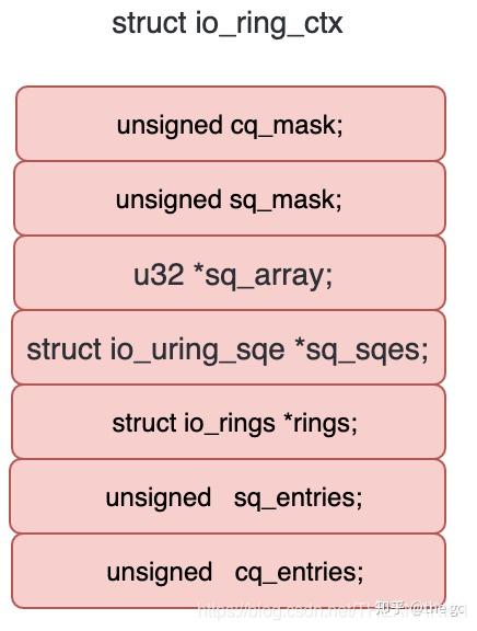从内核看io_uring的实现---第一篇（基于5.9.9） - 知乎