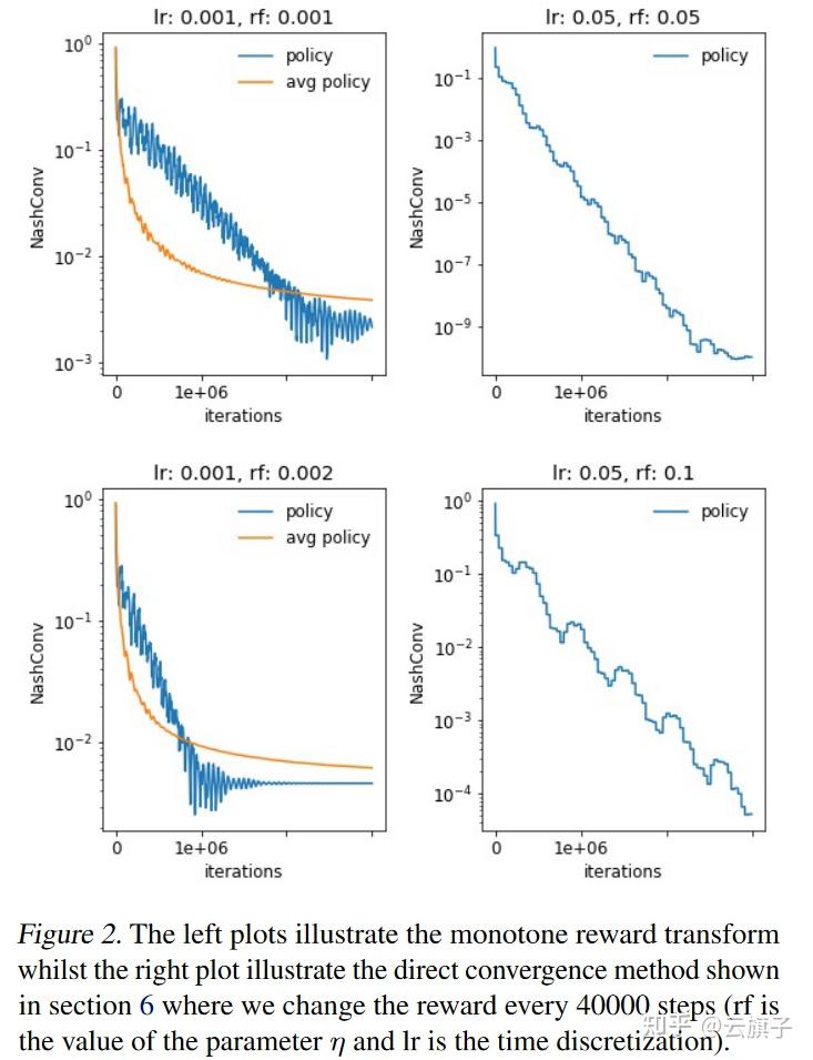 [R-NaD解读] Finding Equilibrium via Regularization - 知乎