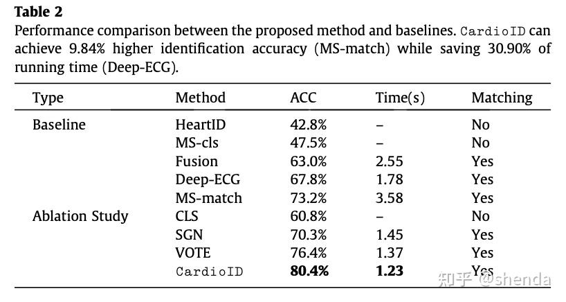 [Neurocomputing 2020] 基于心电信号的身份识别 - 知乎